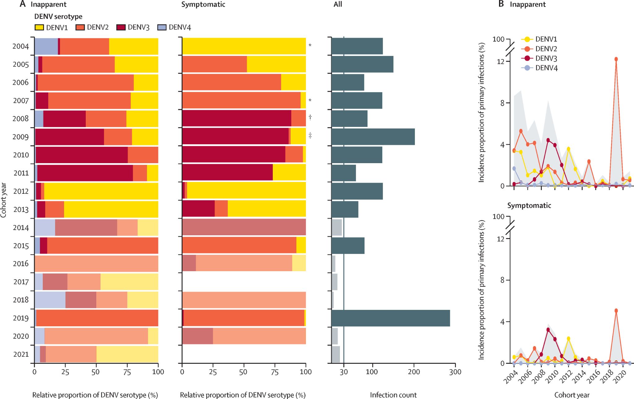 Serotype-specific epidemiological patterns of inapparent versus ...